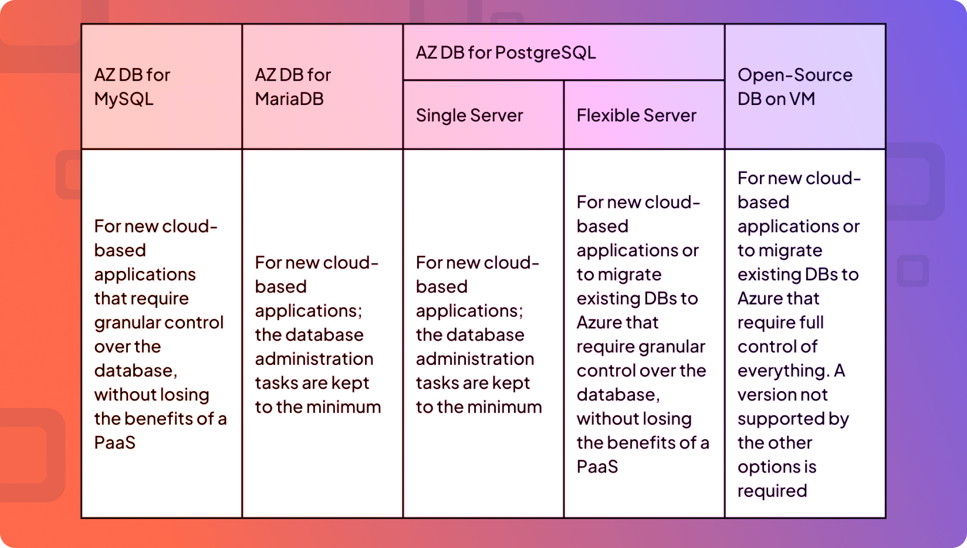 Azure Data Services: Relational Databases Exploration | Airbyte